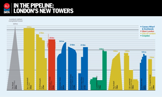 Profession divided over new tall buildings guidance