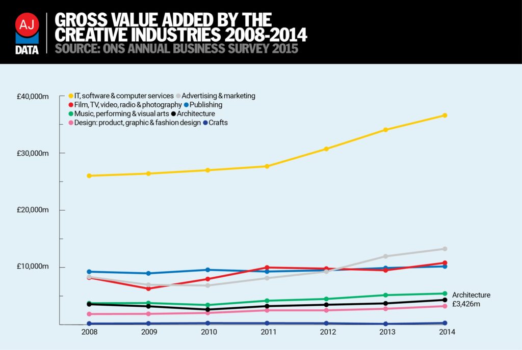 Architecture sector bounces back with 16% growth