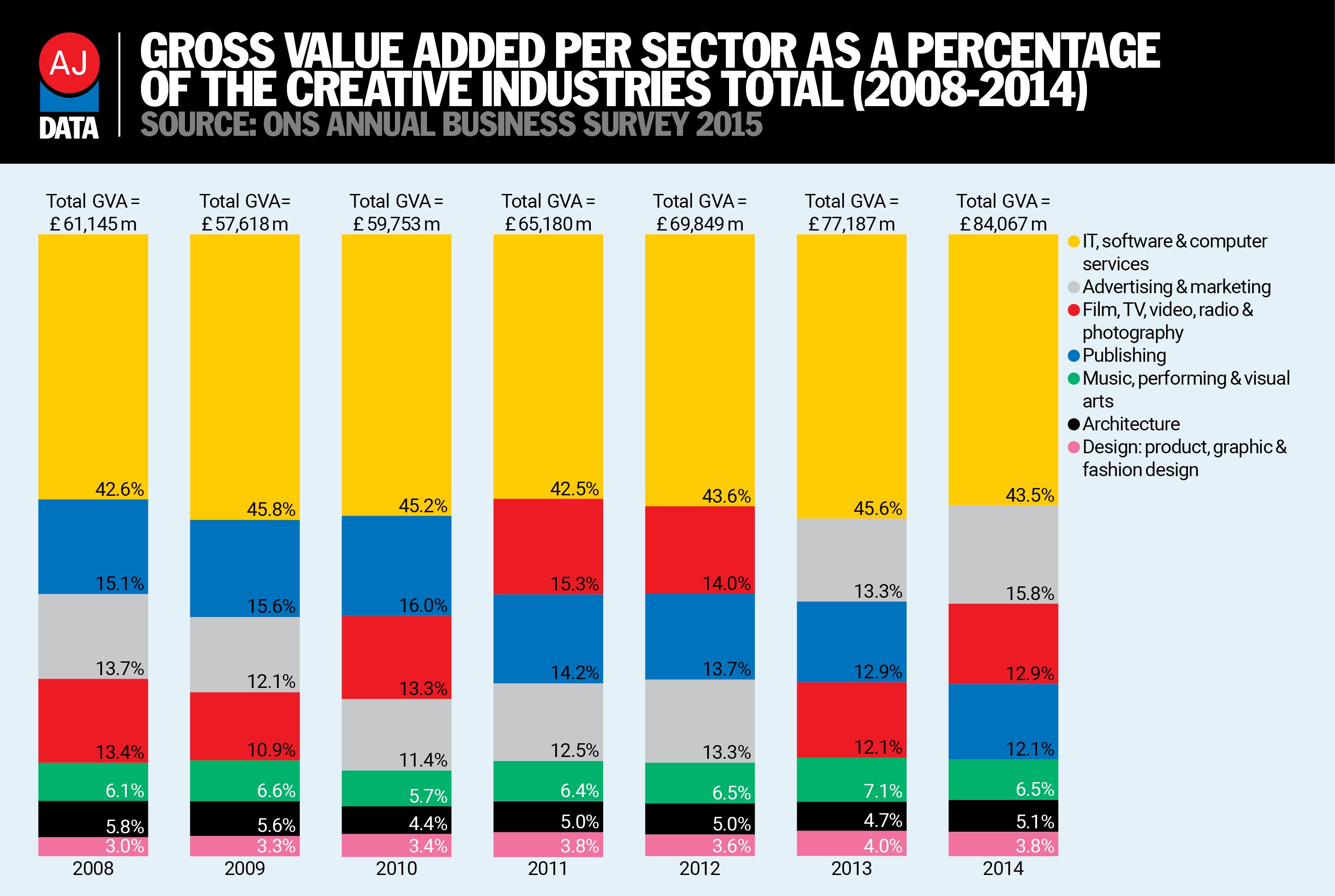 Architecture sector bounces back with 16% growth