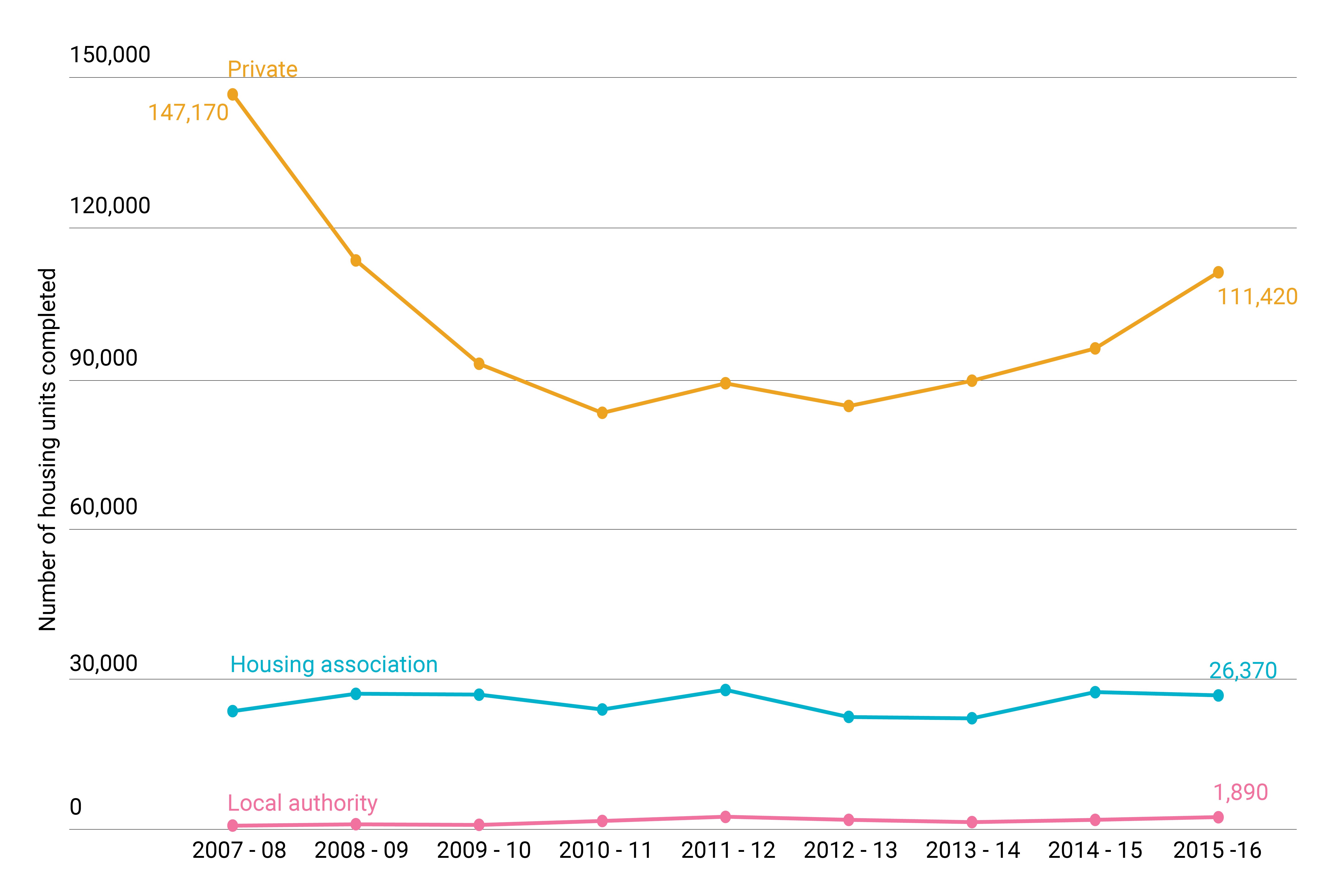 Annual housing figures: completions up but public-sector building stalls