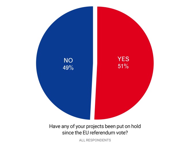 Projects on hold, enquiries down: AJ survey reveals how Brexit is ...