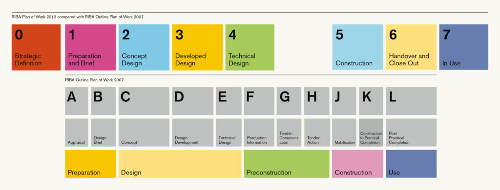 RIBA’s new Plan of Work under fire as A-L stages are scrapped
