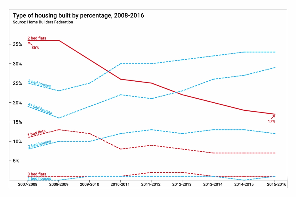 New housing figures show major shift from flats to houses