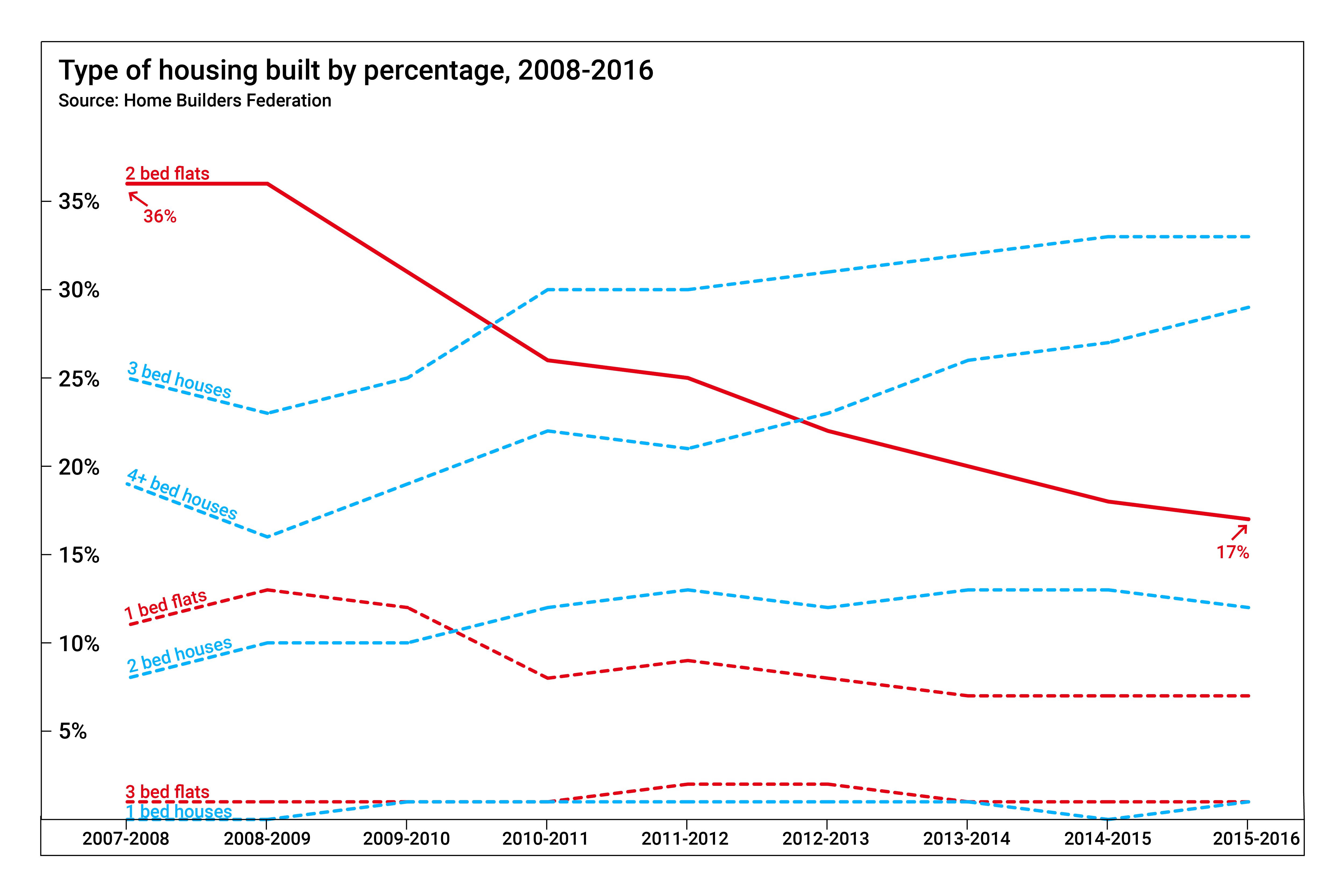 New housing figures show major shift from flats to houses