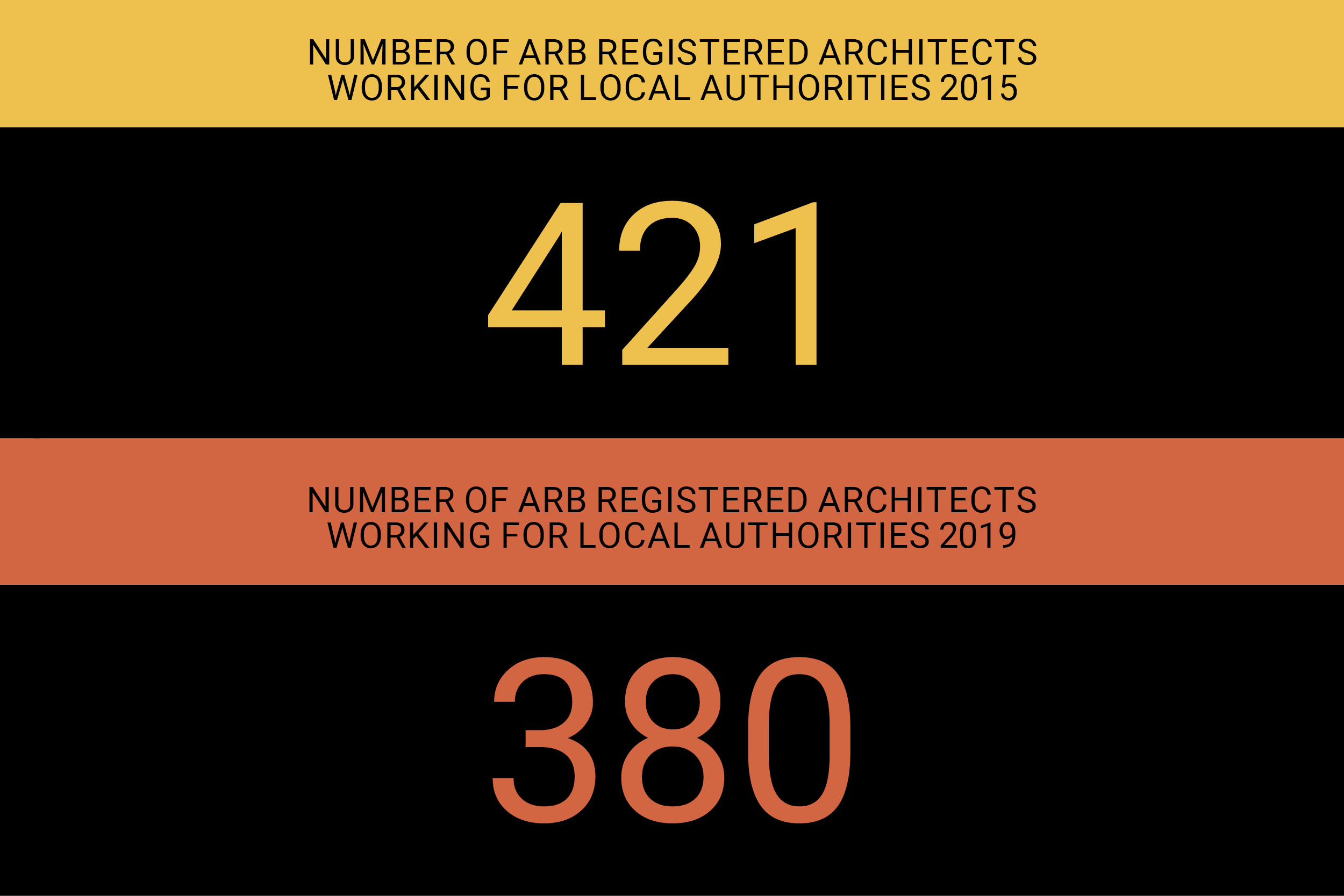 Fall in number of architects working for local authorities