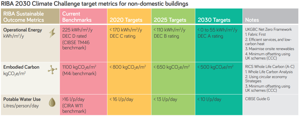 RIBA awards shake-up: buildings will have to meet green criteria