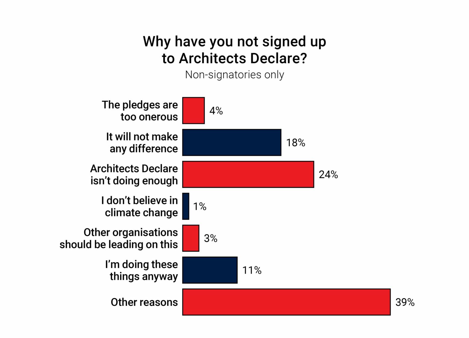 What has Architects Declare achieved?