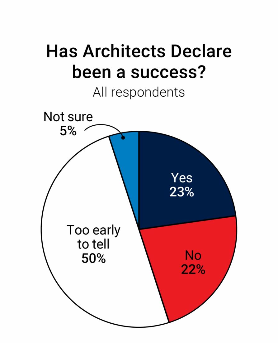 What has Architects Declare achieved?