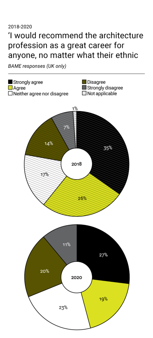 Architecture is systemically racist. So what is the profession going to ...