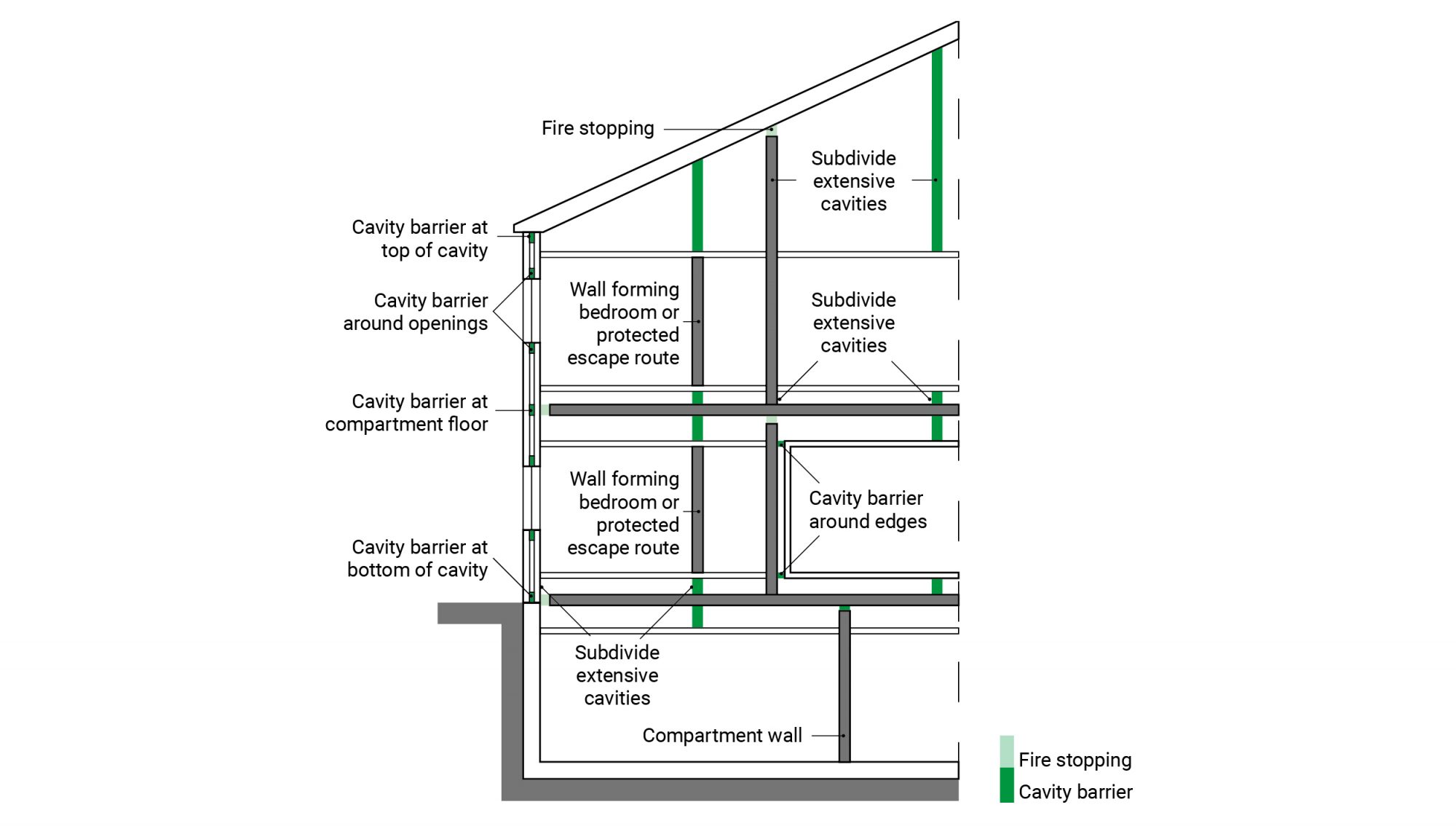 The Regs: How to make buildings fire-safe with cavity barriers