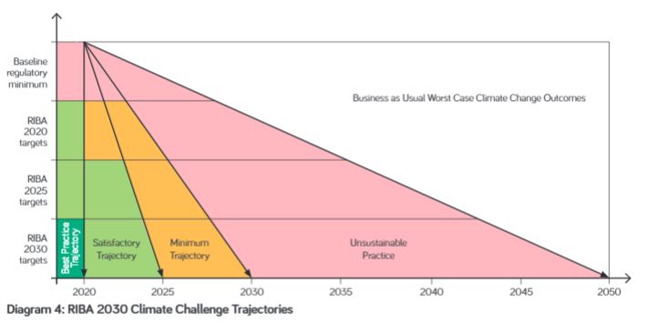 RIBA defends 2030 Climate Challenge after making targets easier