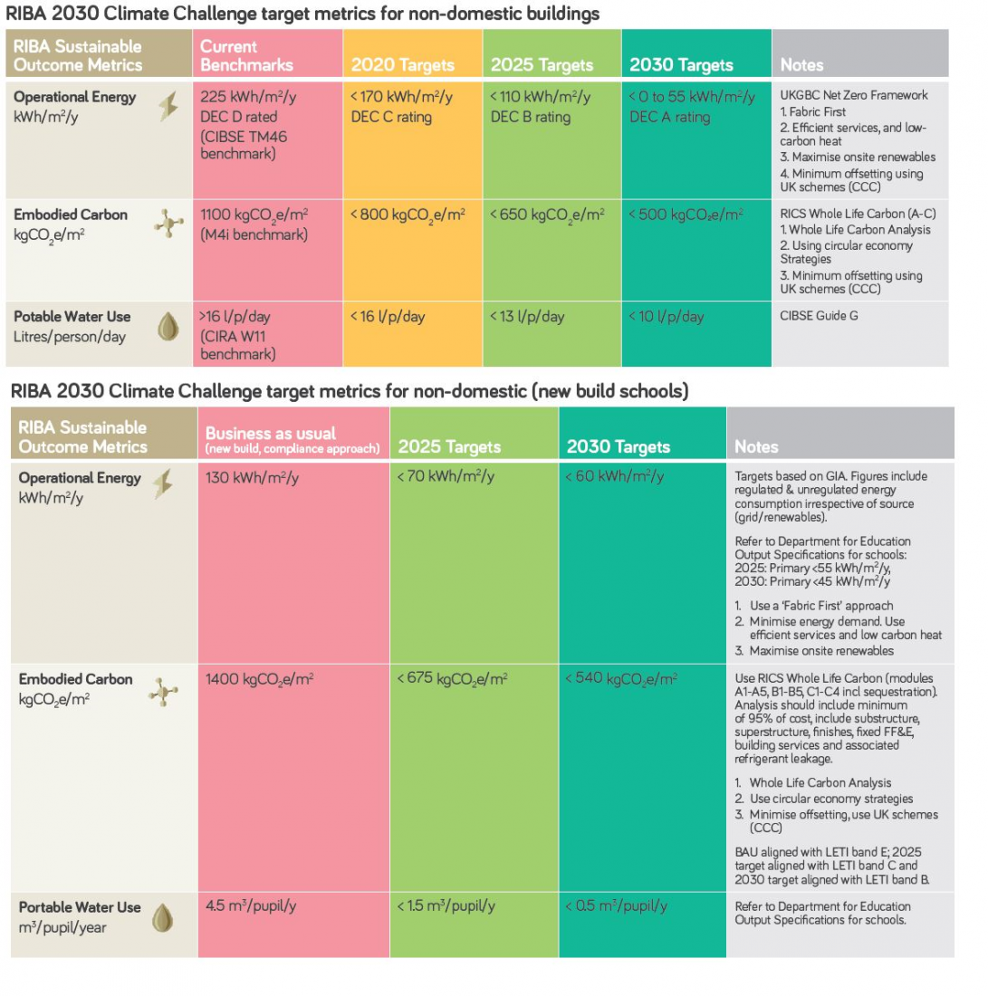 RIBA defends 2030 Climate Challenge after making targets easier