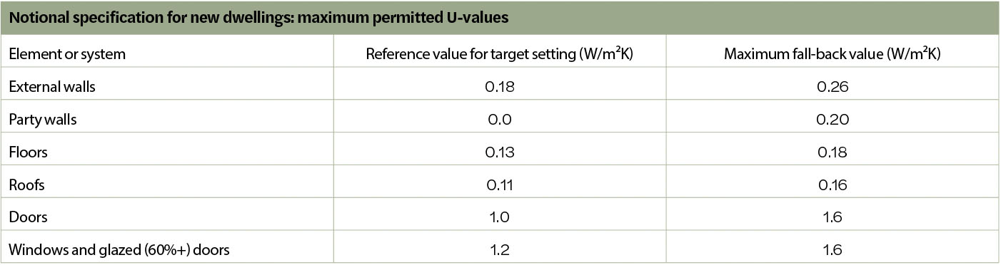Are you ready for the new thermal requirements coming into Part L?