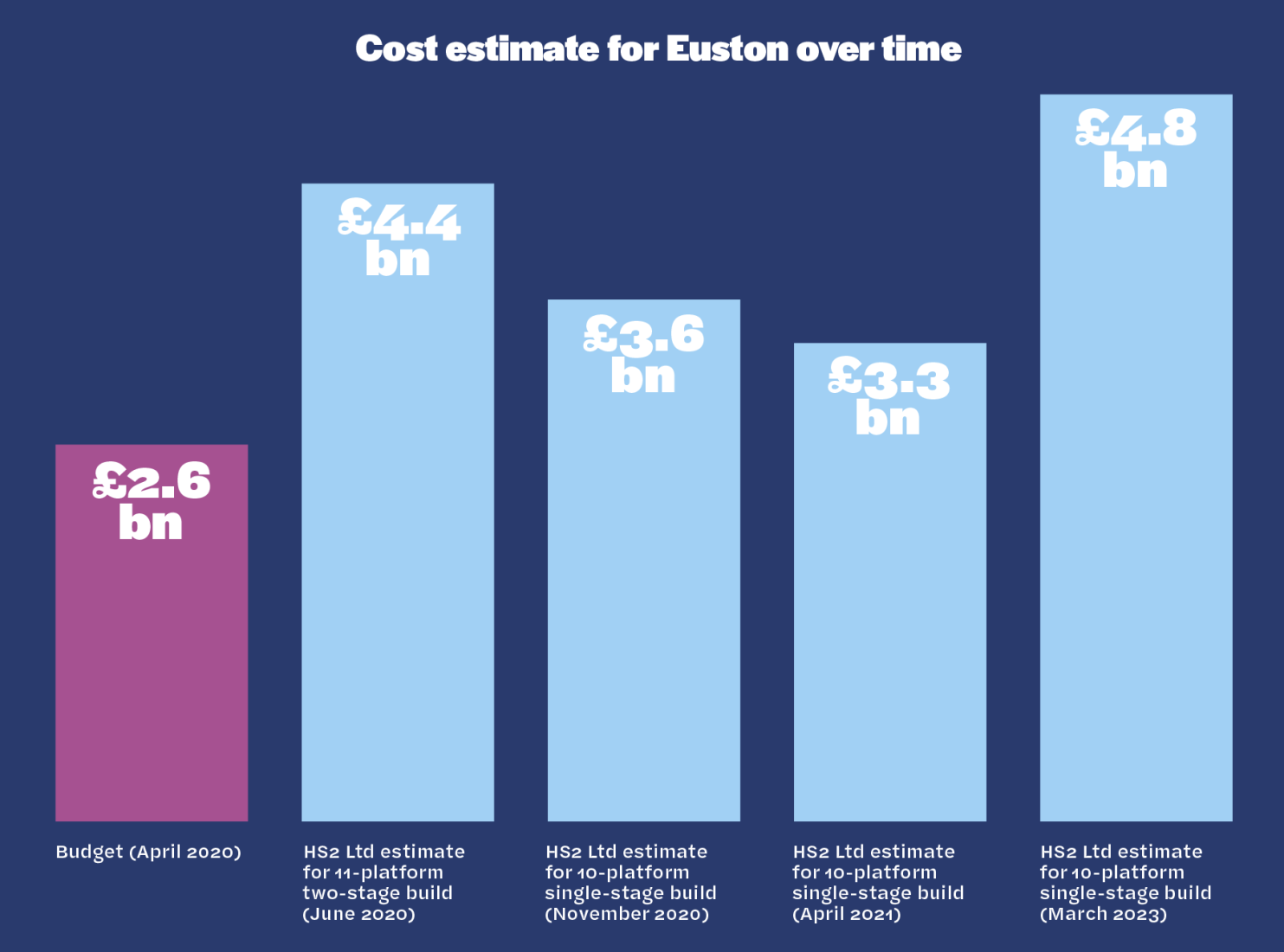 How do you solve HS2’s Euston development riddle?