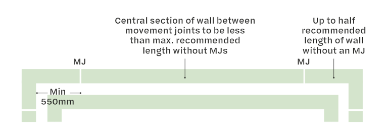 The Regs: How to design movement joints in masonry