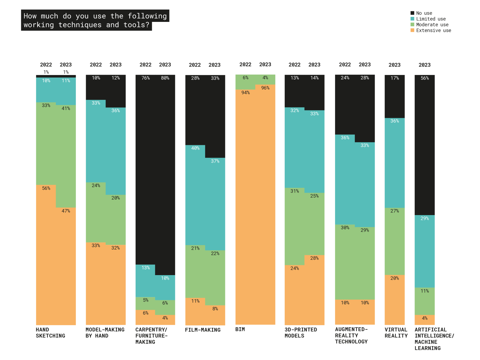 AJ100 survey reveals UK’s top practices employ more architects than ever