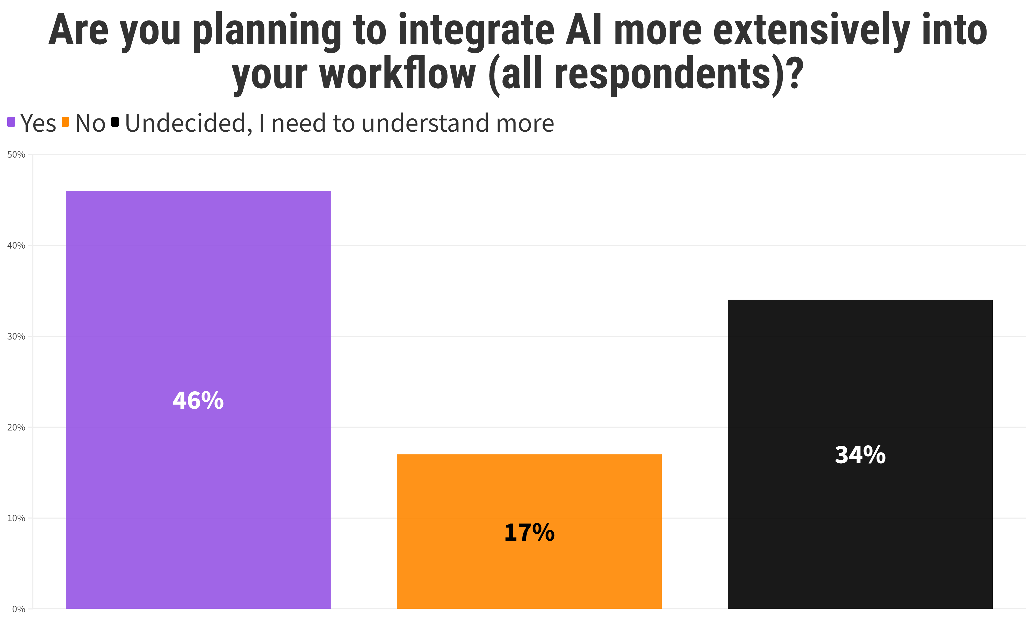 Nearly two-thirds of architects using AI, AJ survey reveals