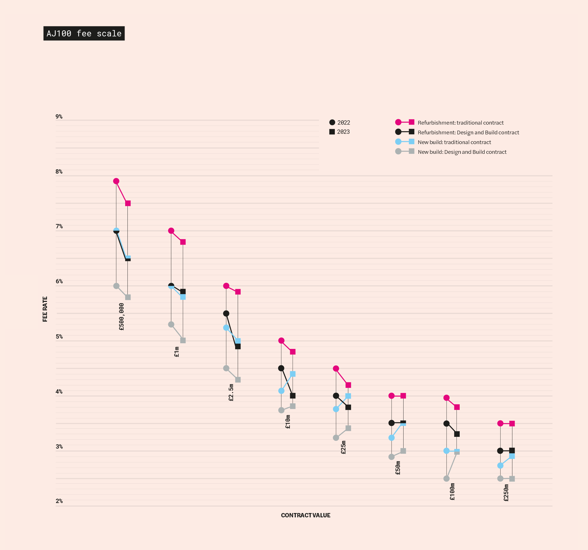 AJ100 survey shows income rising but confidence sliding