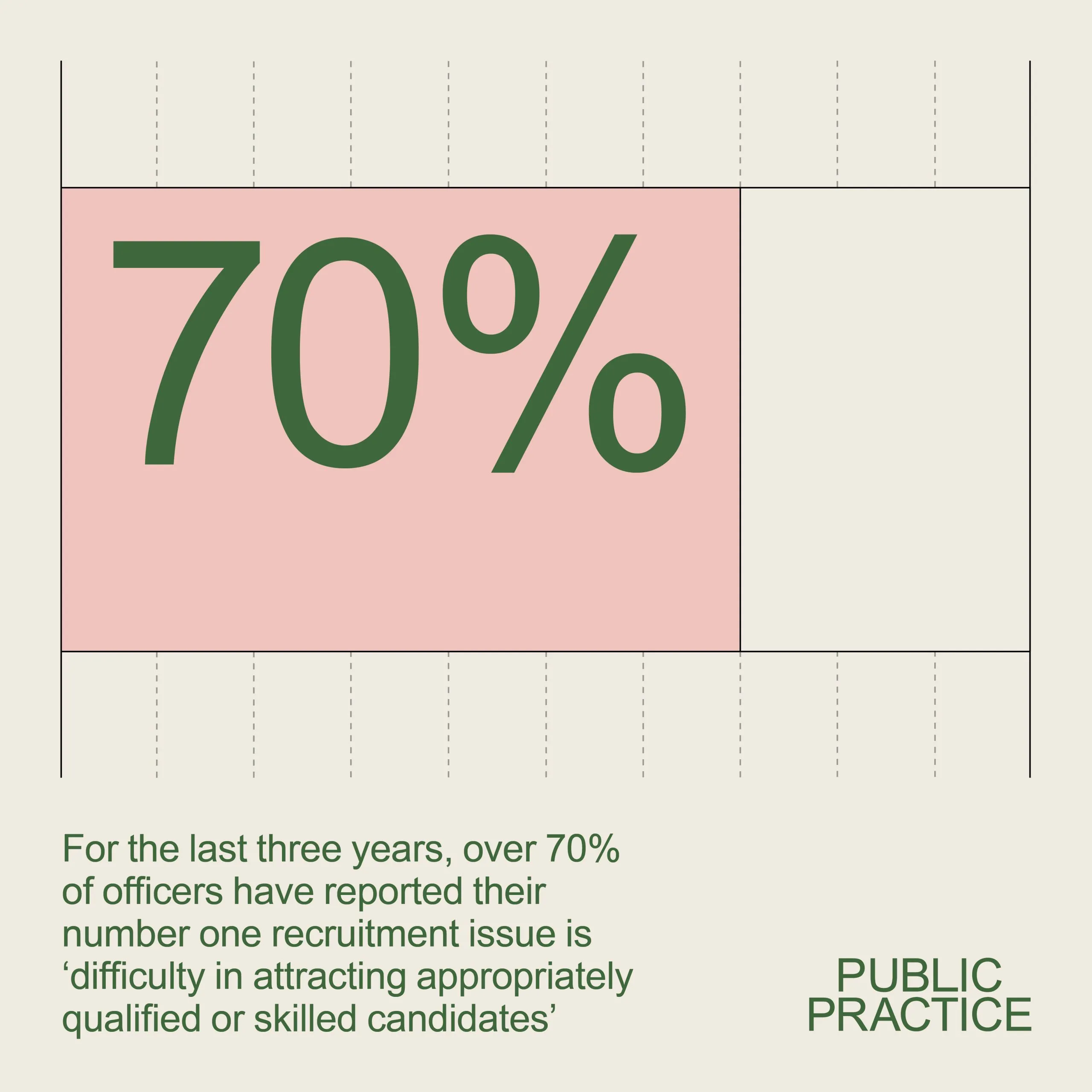 Recruitment crisis leaves planners unable to exceed ‘minimum’ duties