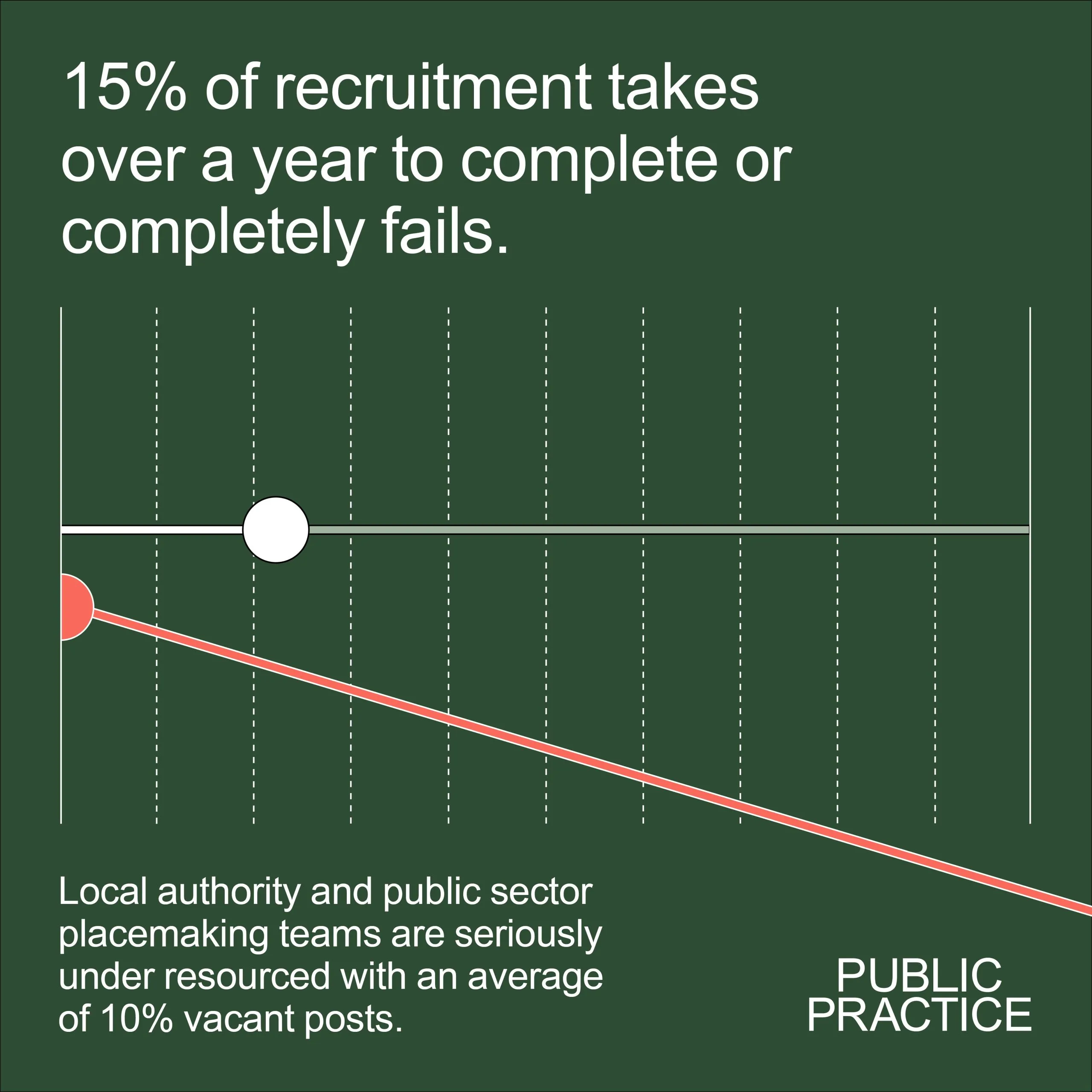 Recruitment crisis leaves planners unable to exceed ‘minimum’ duties