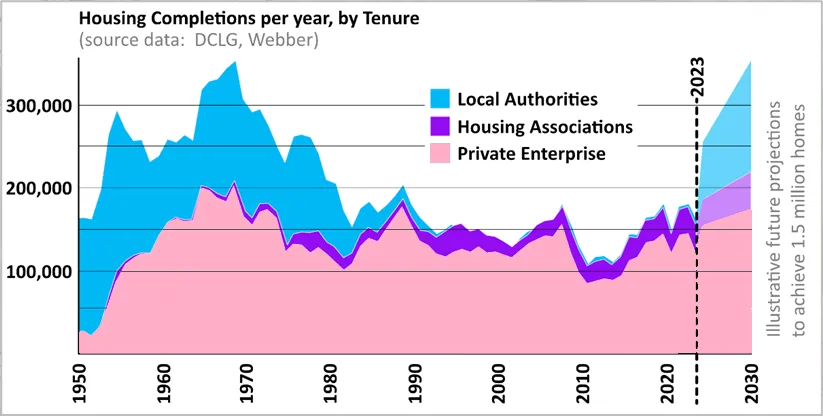 Aiming high on a lean budget: can Labour fund its housing promises?