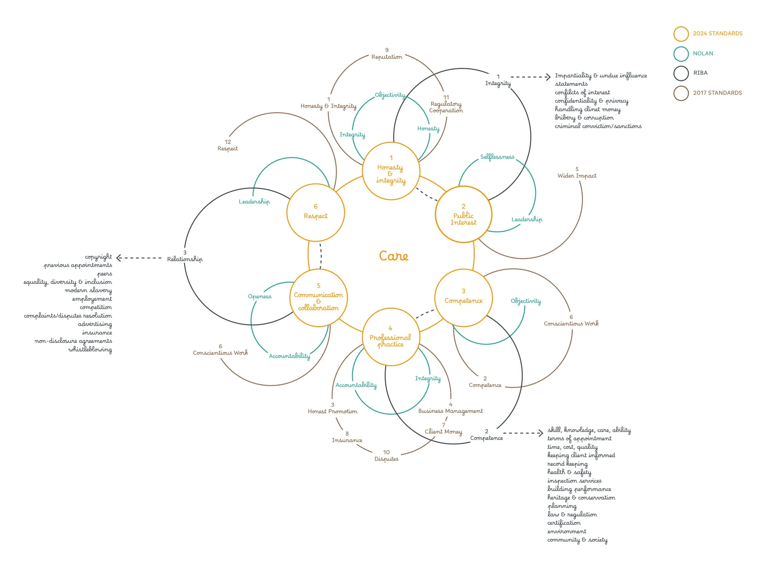 Why we need the word ‘care’ in the new ARB Code of Conduct