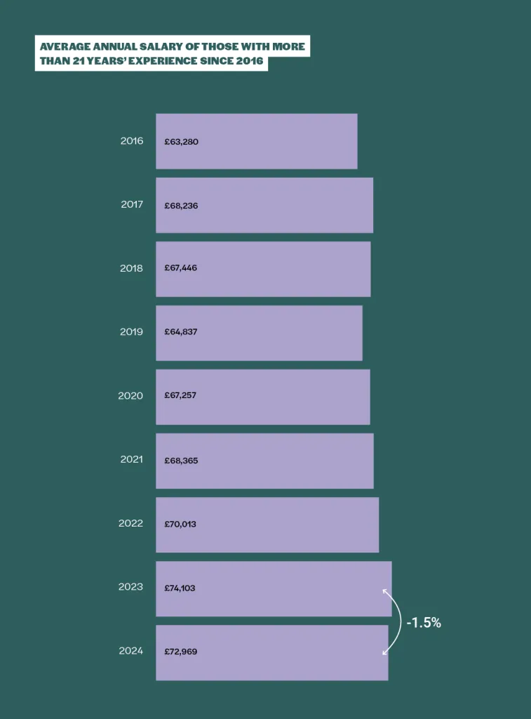 Salary survey: an end to pay rises?