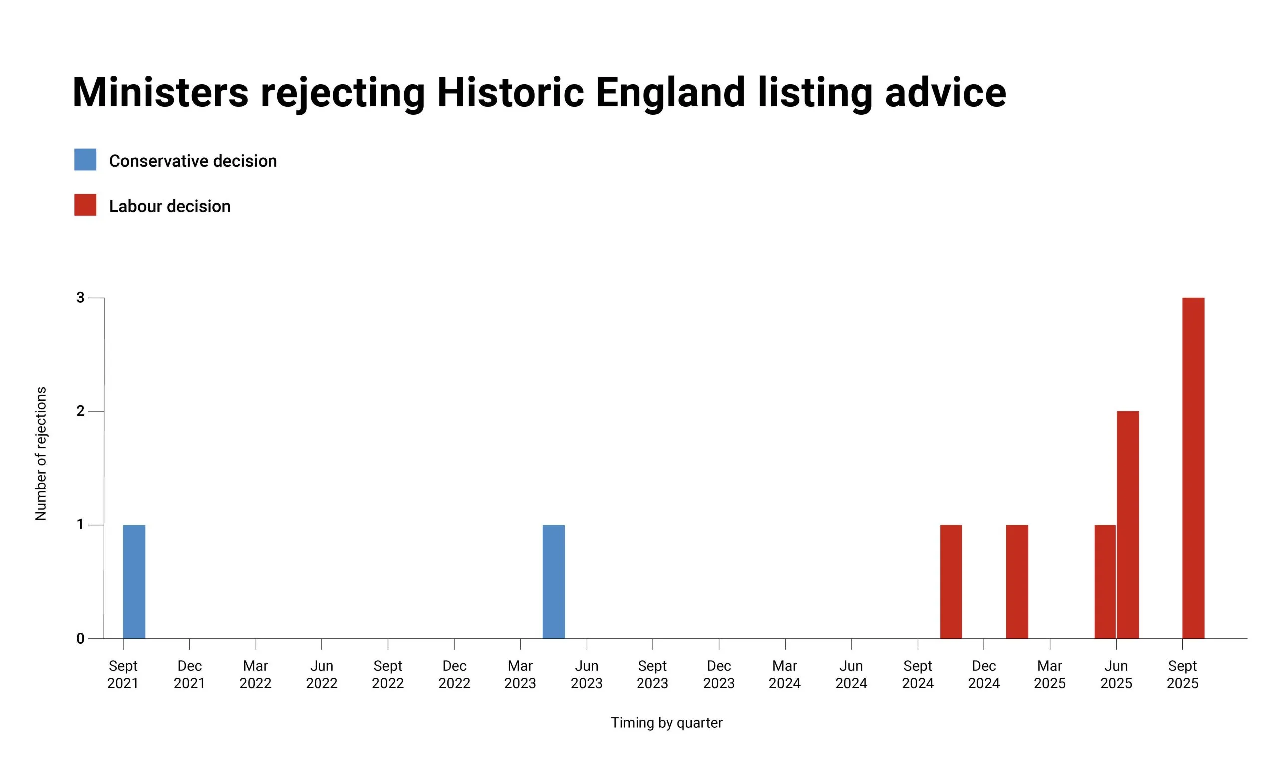 EXCLUSIVE: Labour ministers repeatedly overruling official listing advice
