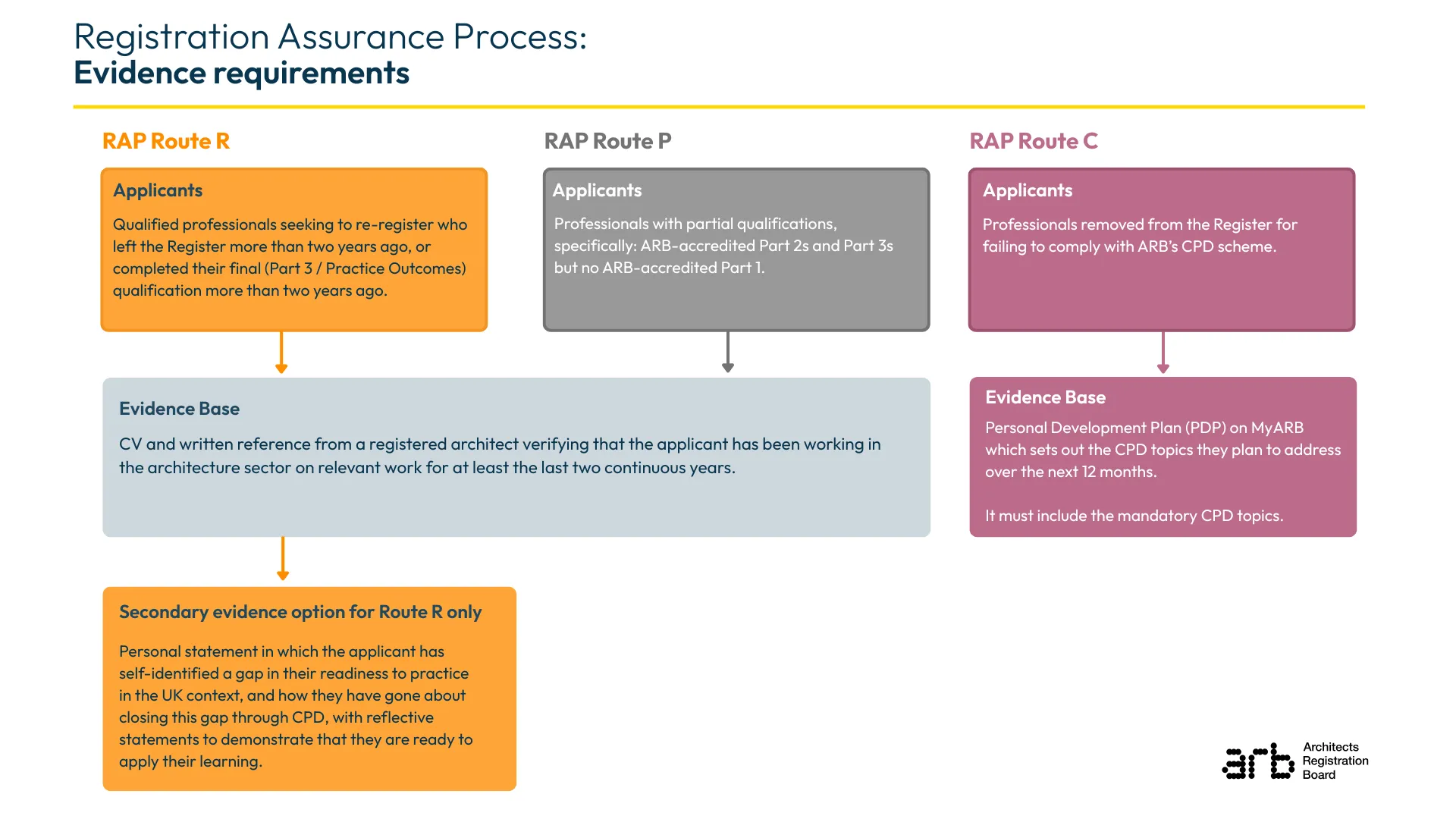 ARB proposes new way to qualify for those missing Part 1